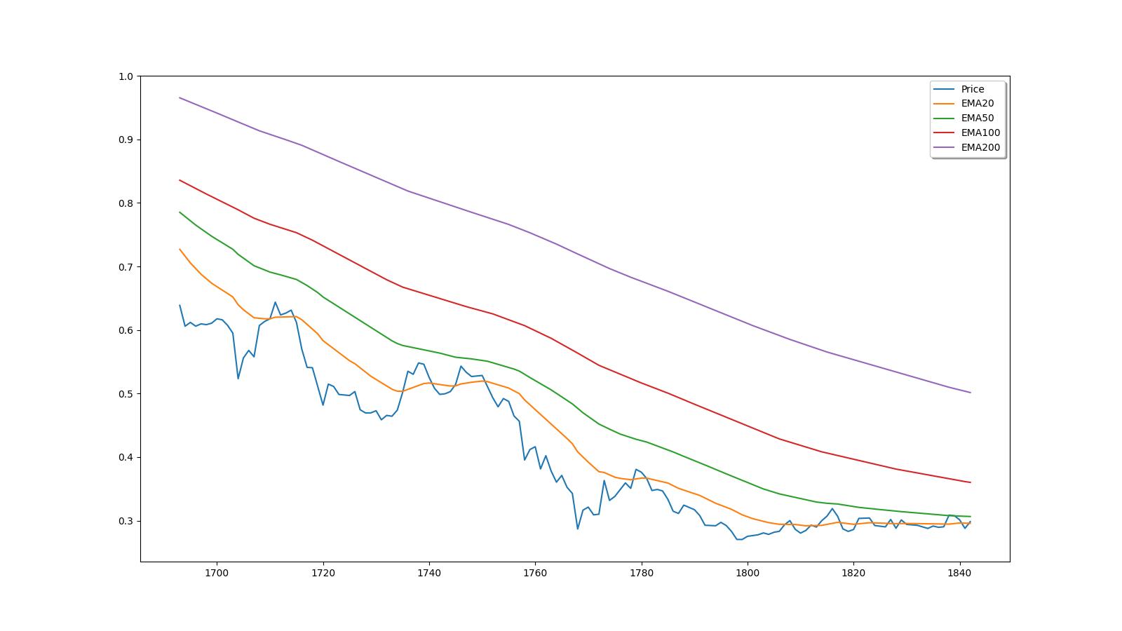 FTX Token Exponential Moving Averages