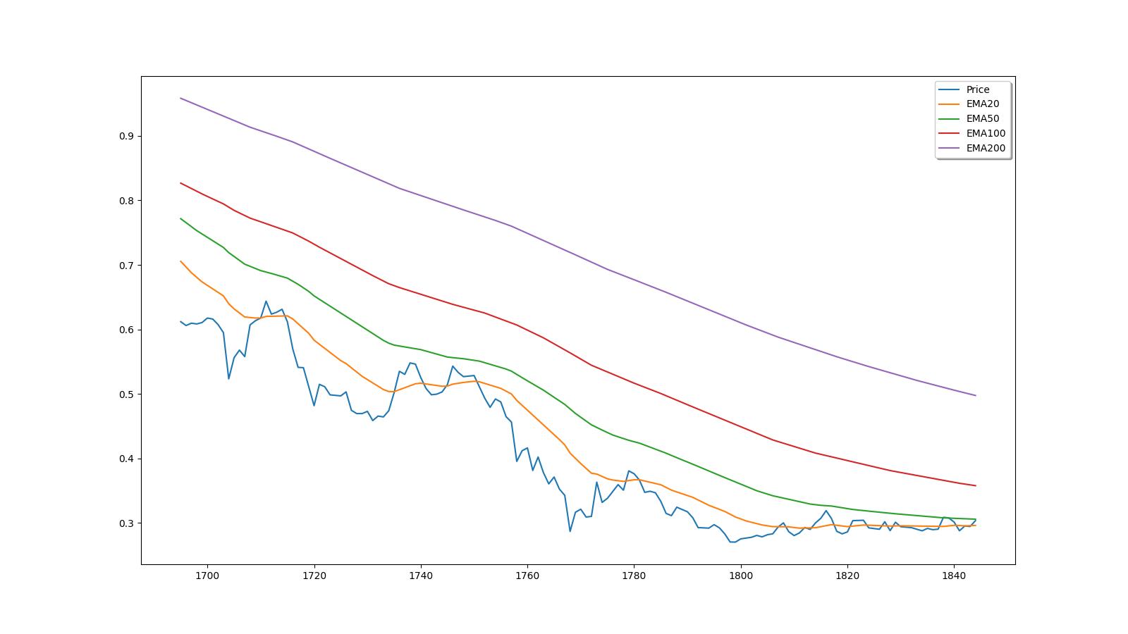 FTX Token Exponential Moving Averages