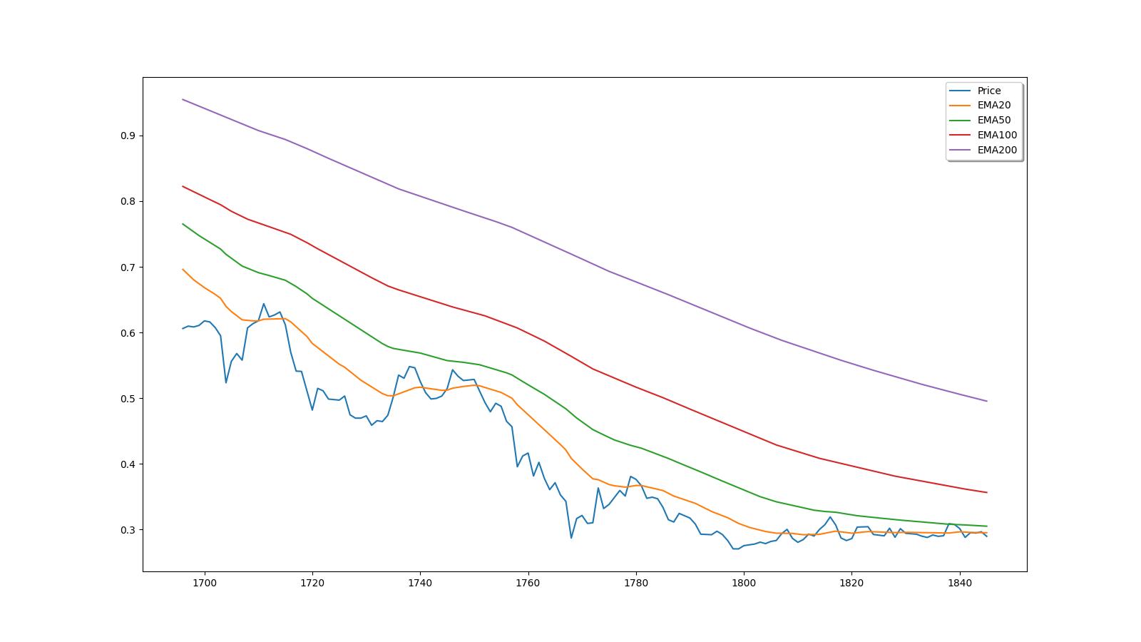 FTX Token Exponential Moving Averages