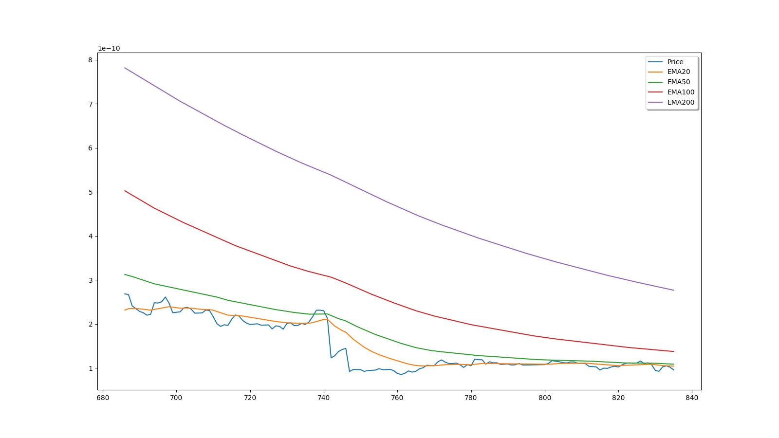 Fuck Pepe Exponential Moving Averages