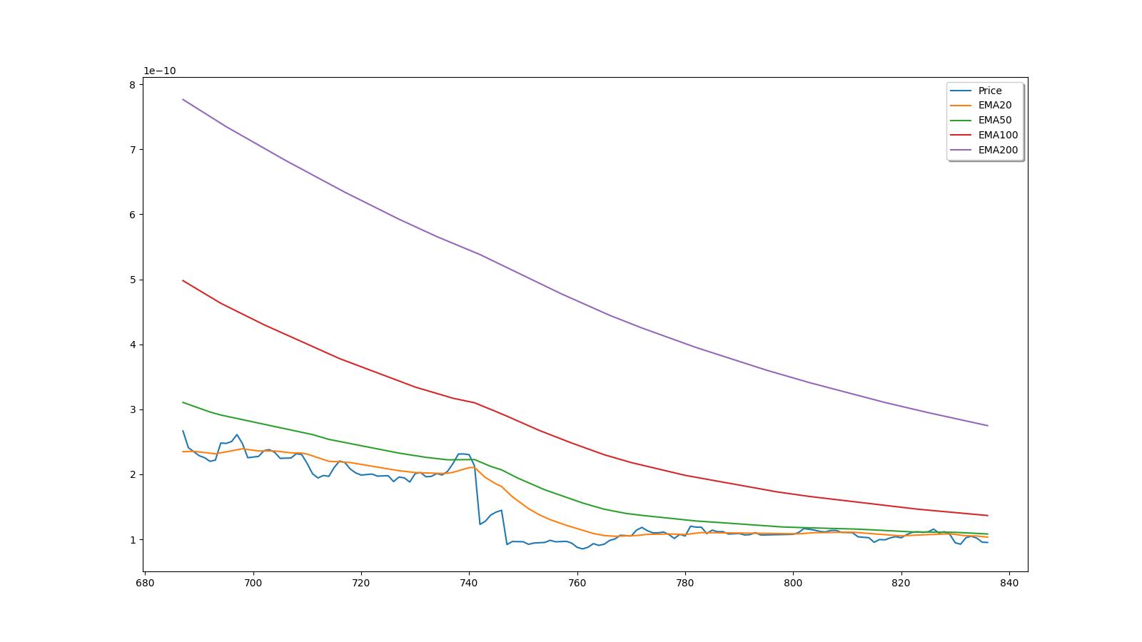 Fuck Pepe Exponential Moving Averages