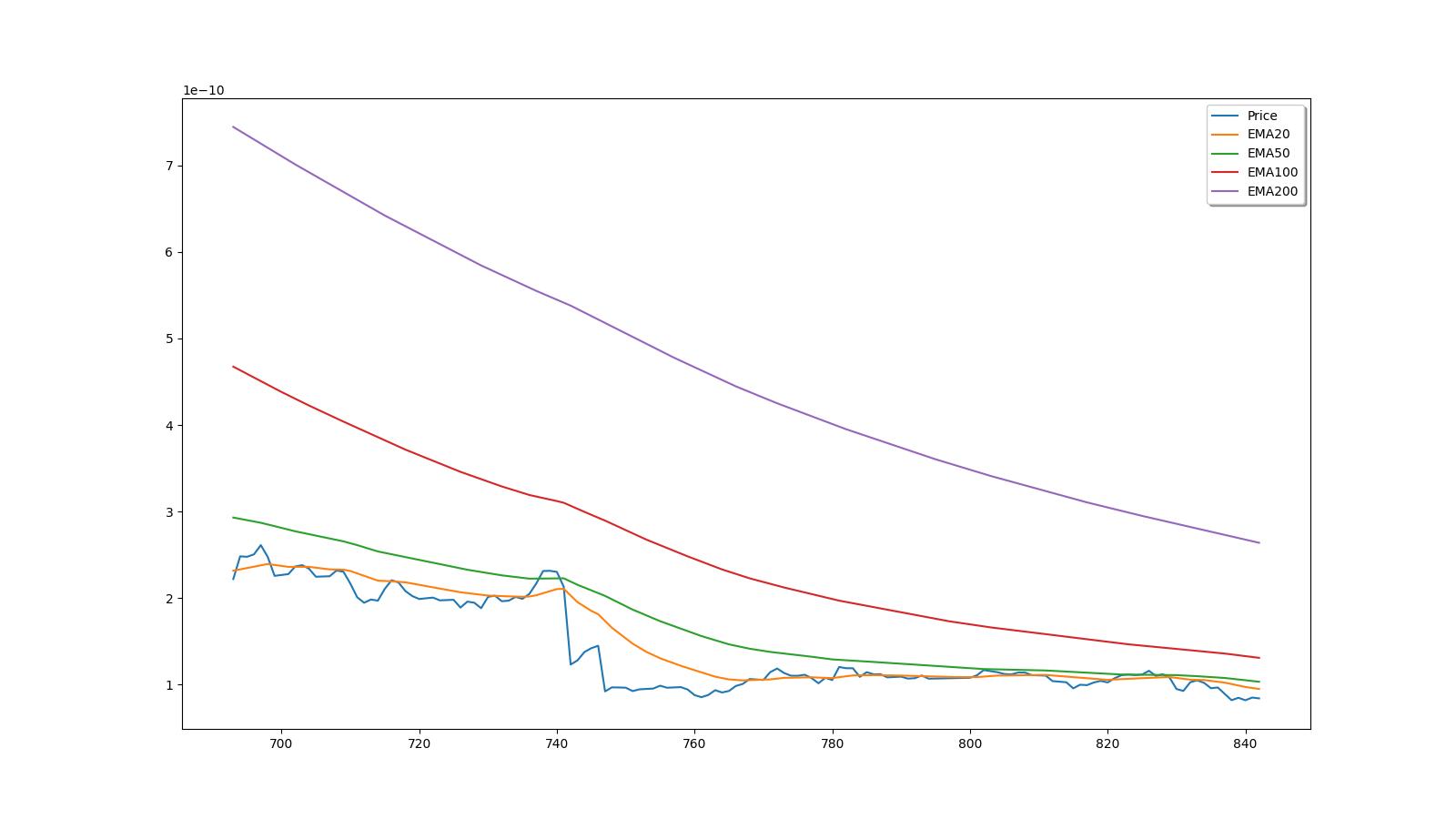 Fuck Pepe Exponential Moving Averages