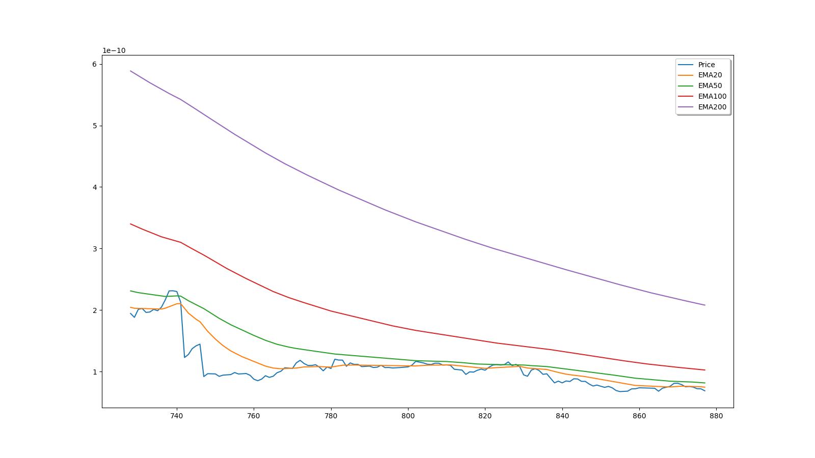 Fuck Pepe Exponential Moving Averages