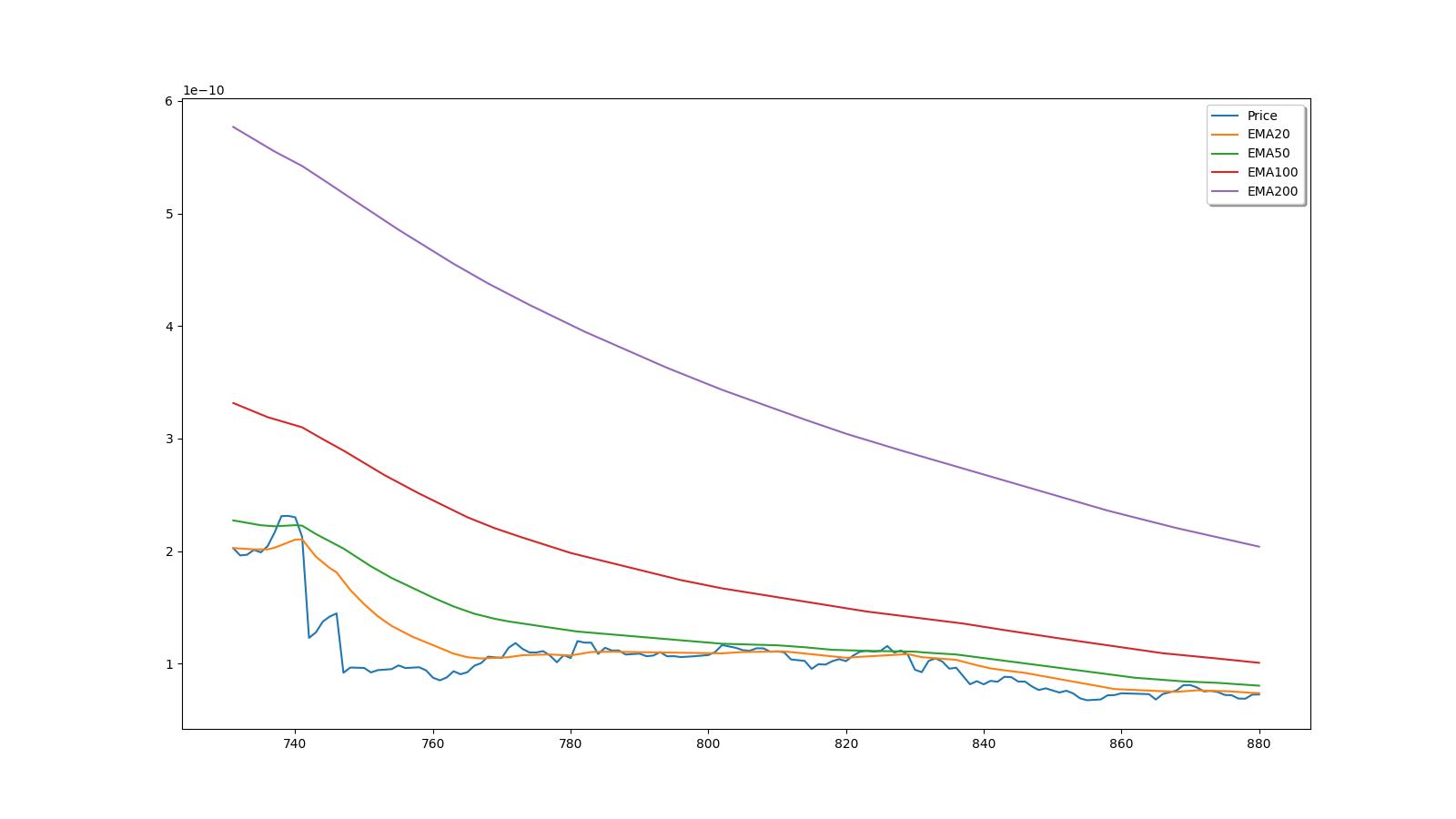 Fuck Pepe Exponential Moving Averages