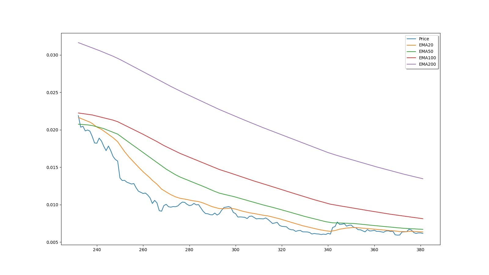 FUCK THE MATRIX Exponential Moving Averages
