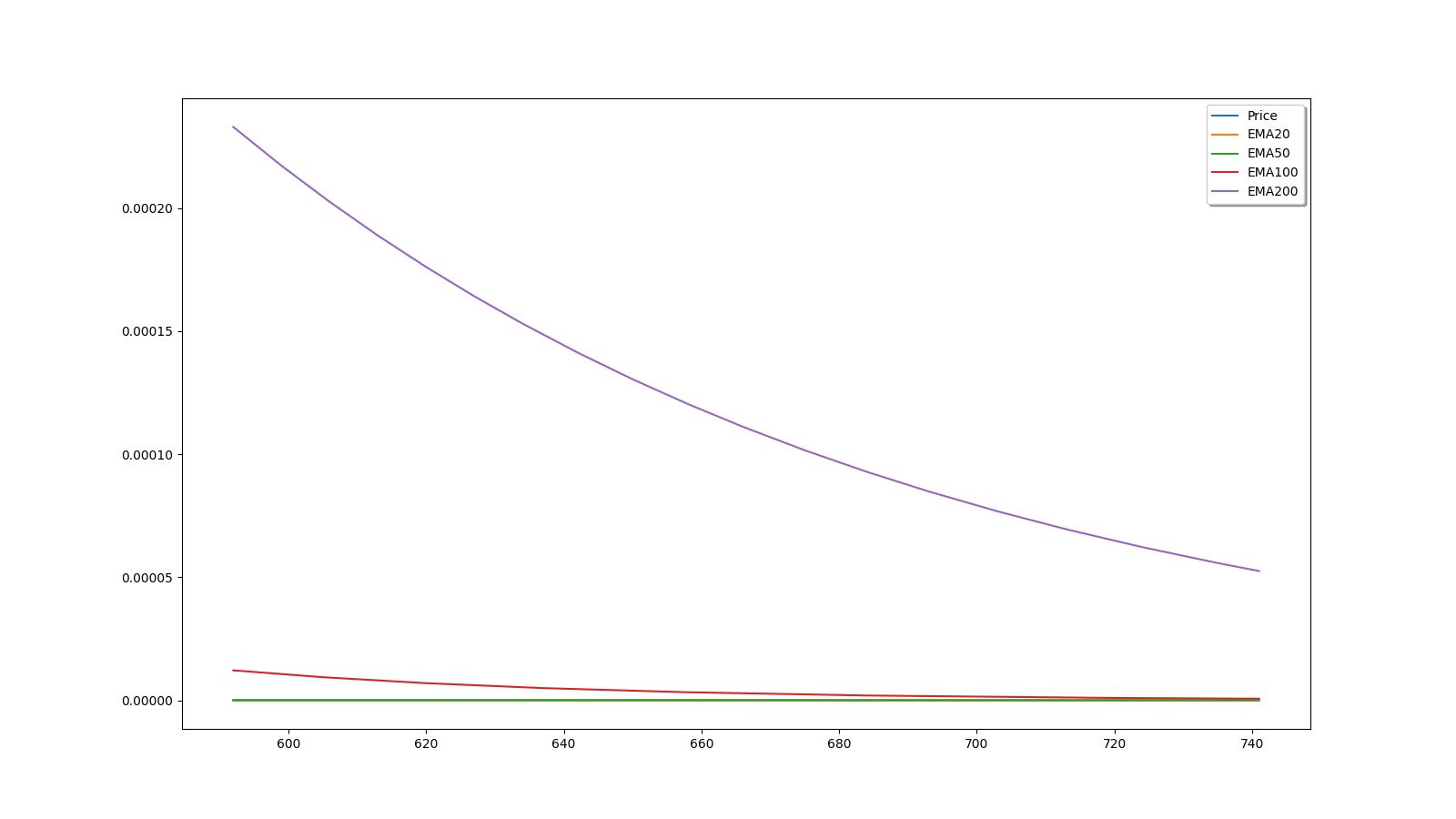 FUDcoin Official Exponential Moving Averages