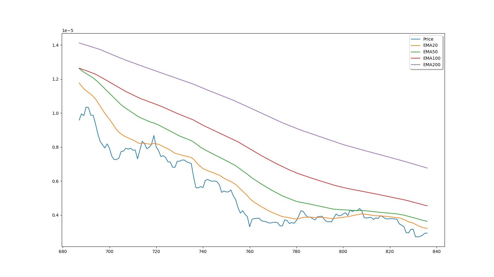 Fufu Token Exponential Moving Averages