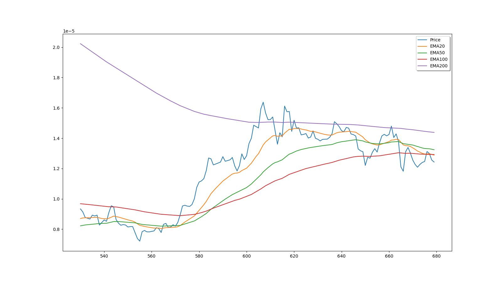 Fufu Token Exponential Moving Averages