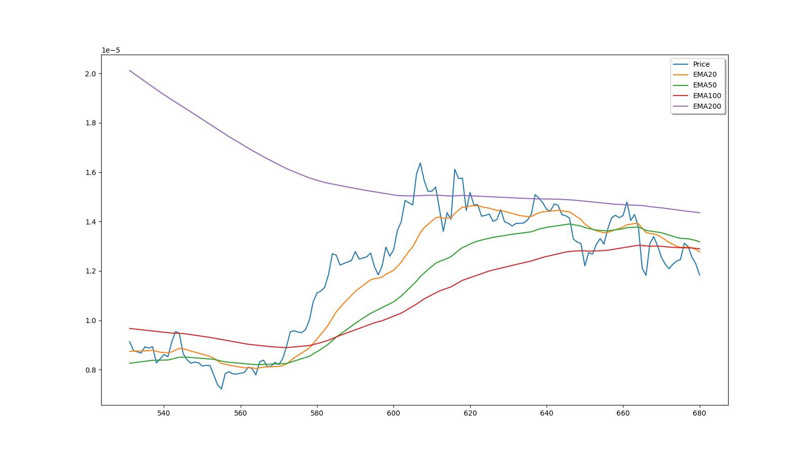 Fufu Token Exponential Moving Averages