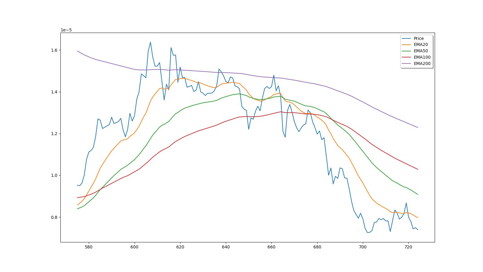 Fufu Token Exponential Moving Averages