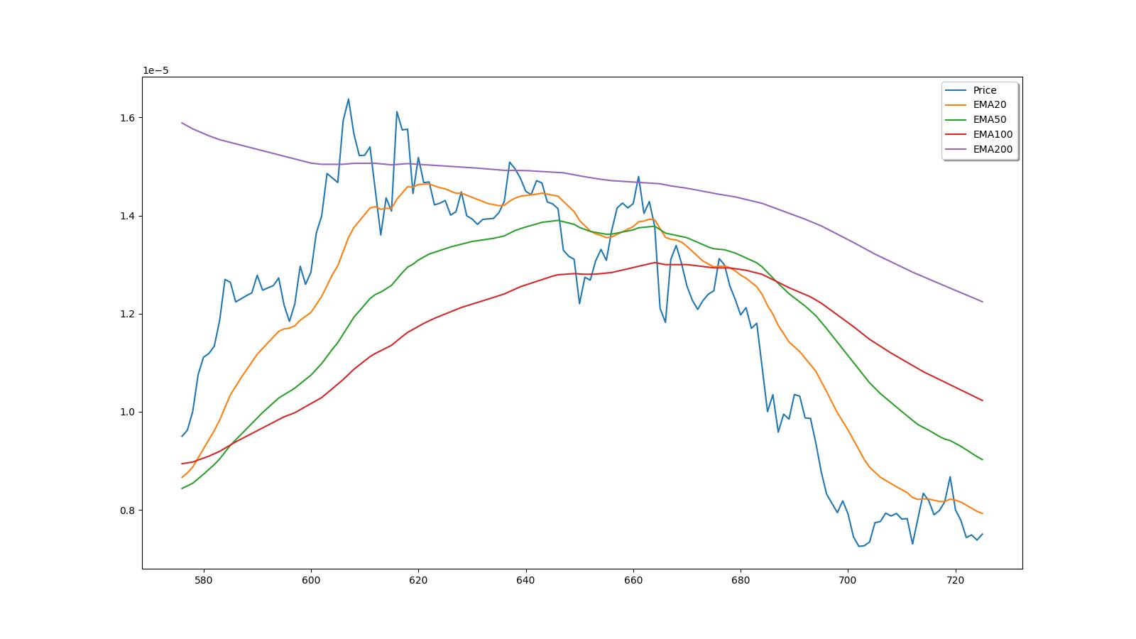 Fufu Token Exponential Moving Averages