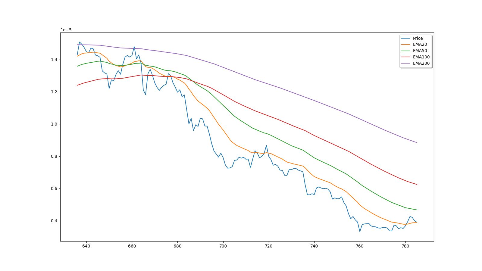 Fufu Token Exponential Moving Averages