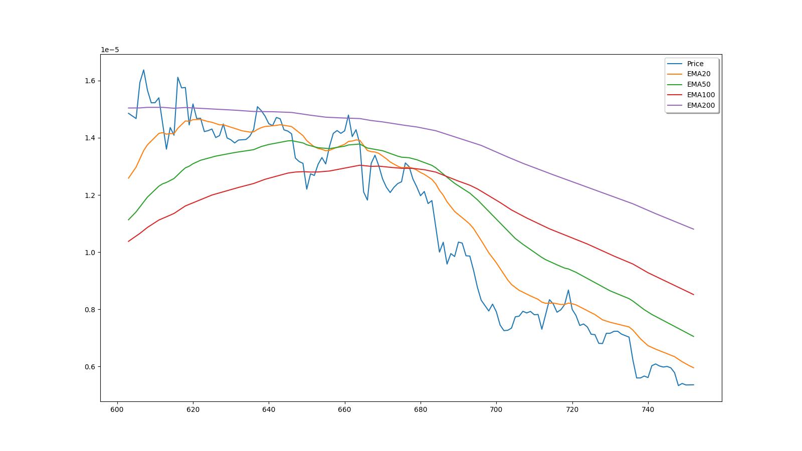Fufu Token Exponential Moving Averages