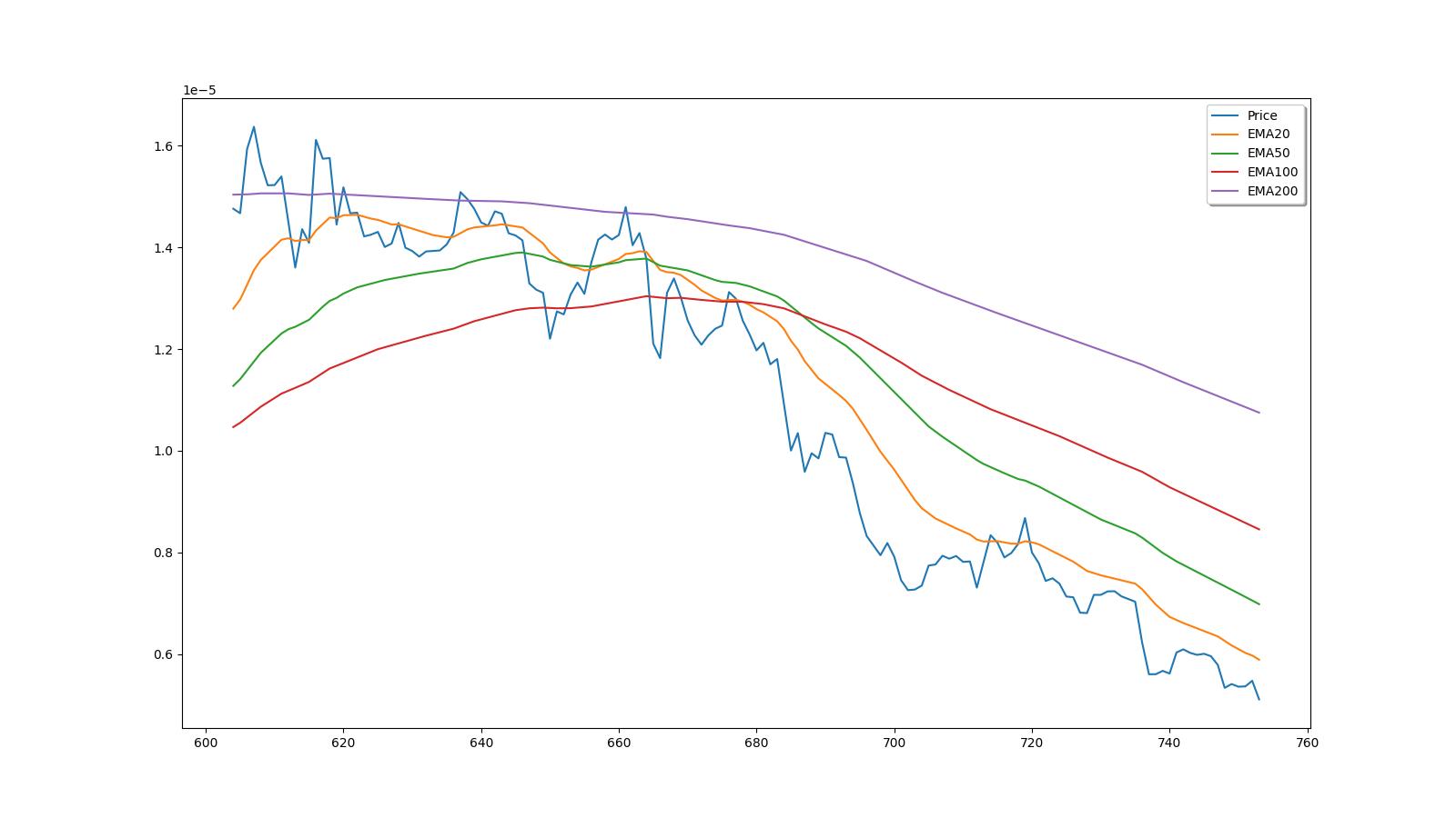 Fufu Token Exponential Moving Averages