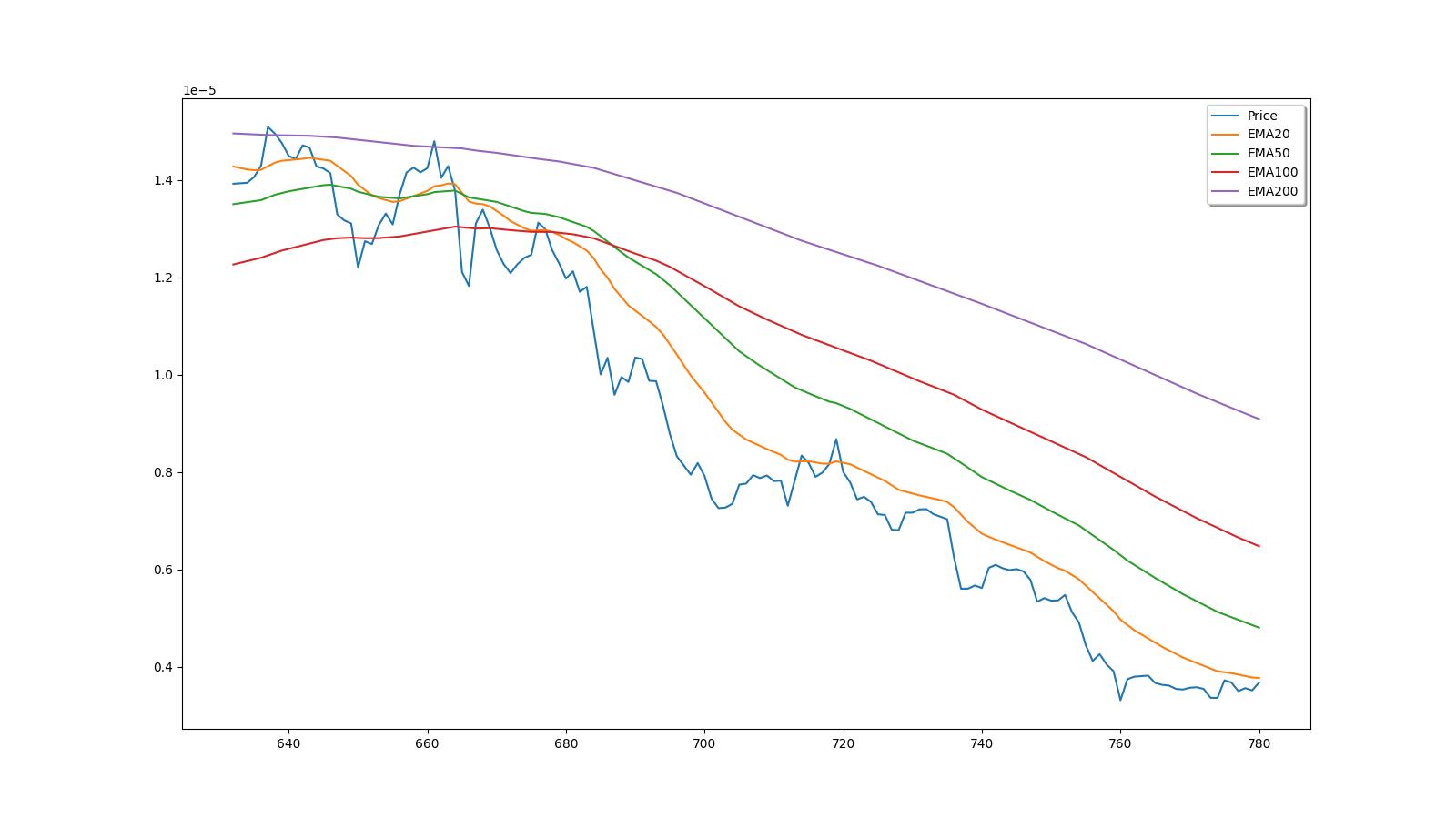 Fufu Token Exponential Moving Averages