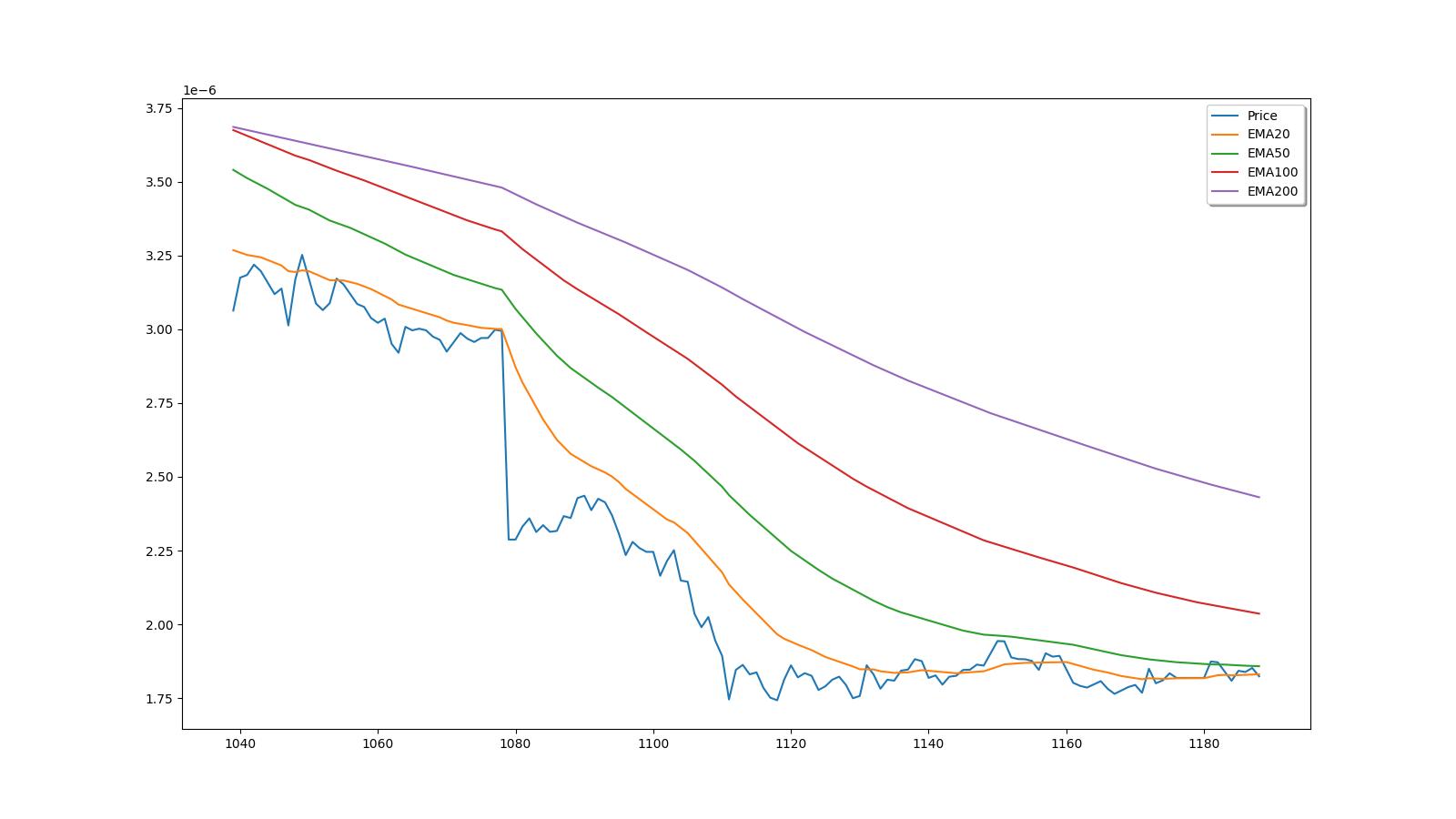FUMoney Exponential Moving Averages