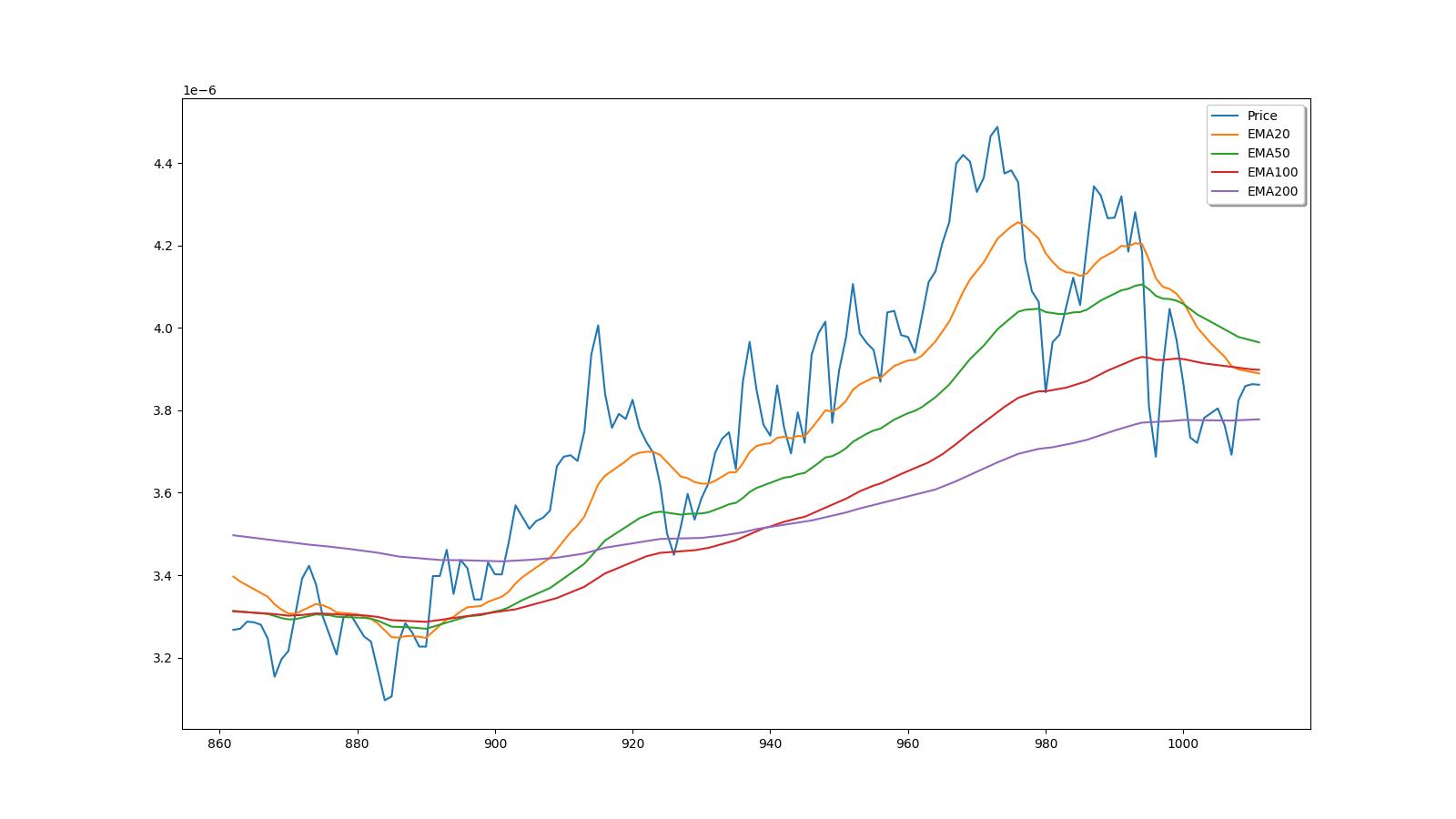 FUMoney Exponential Moving Averages