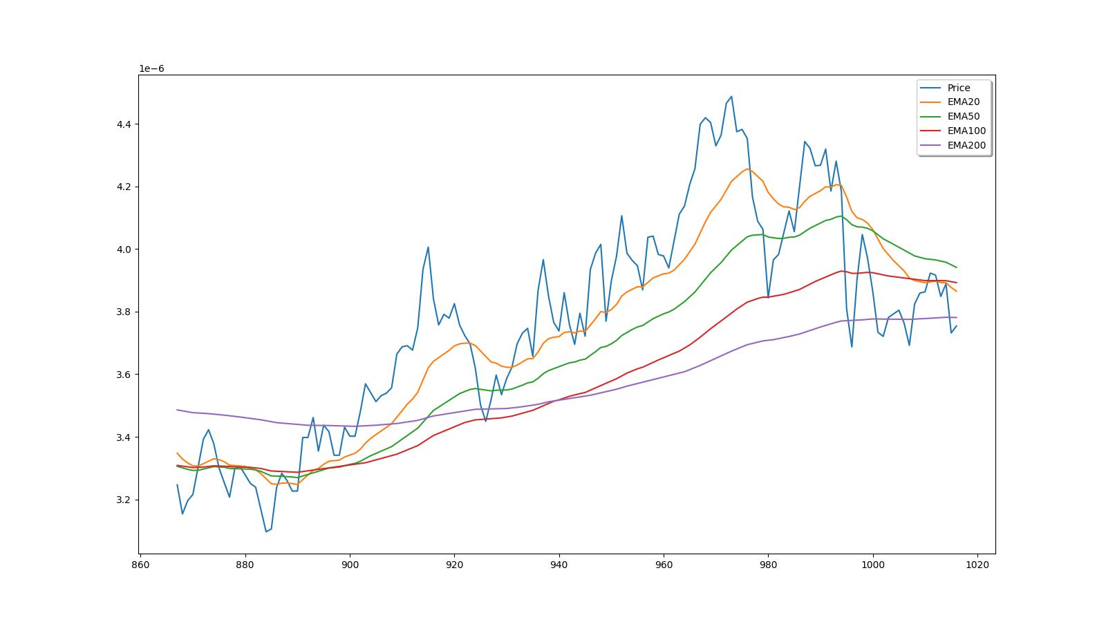 FUMoney Exponential Moving Averages
