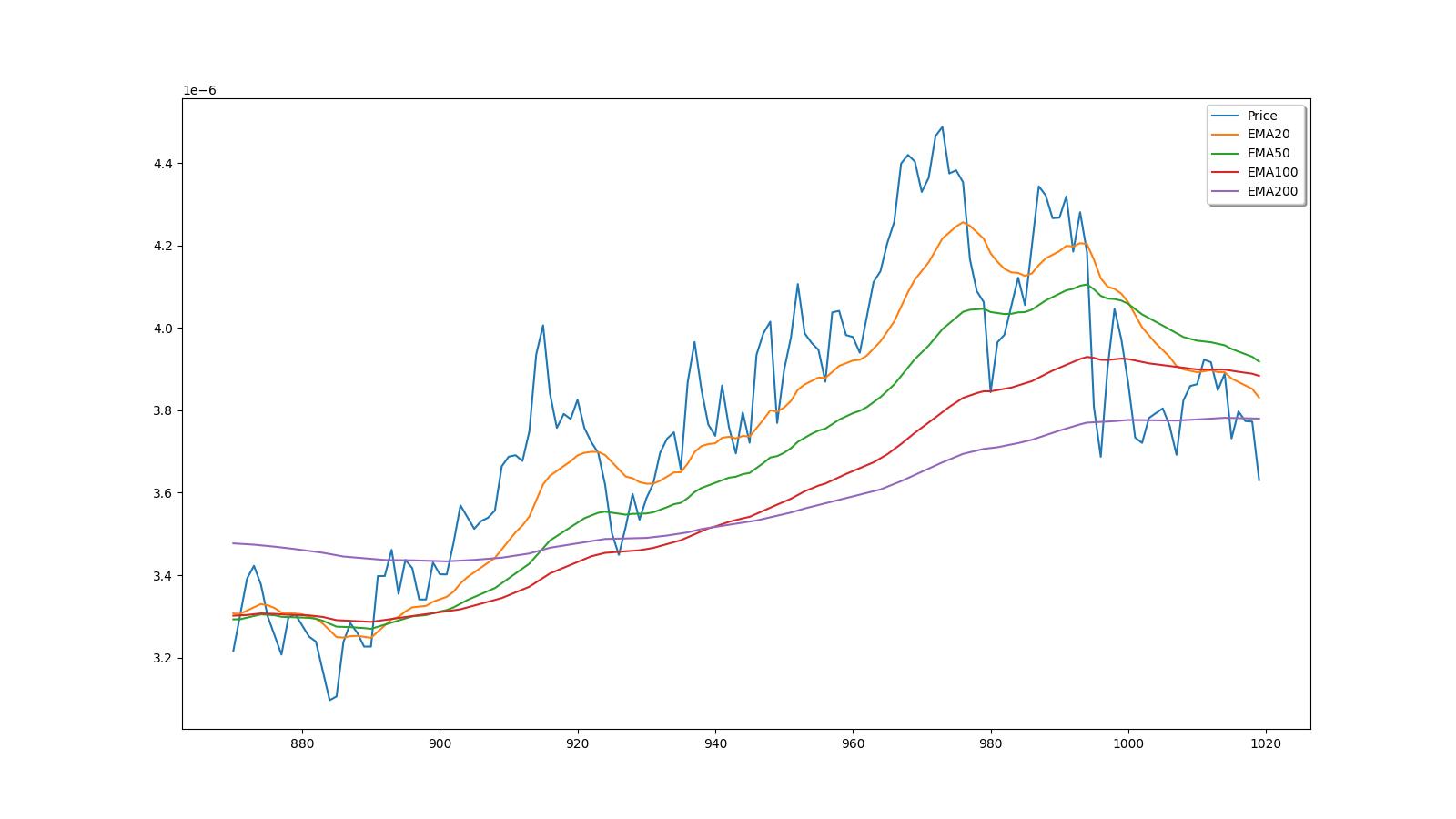 FUMoney Exponential Moving Averages
