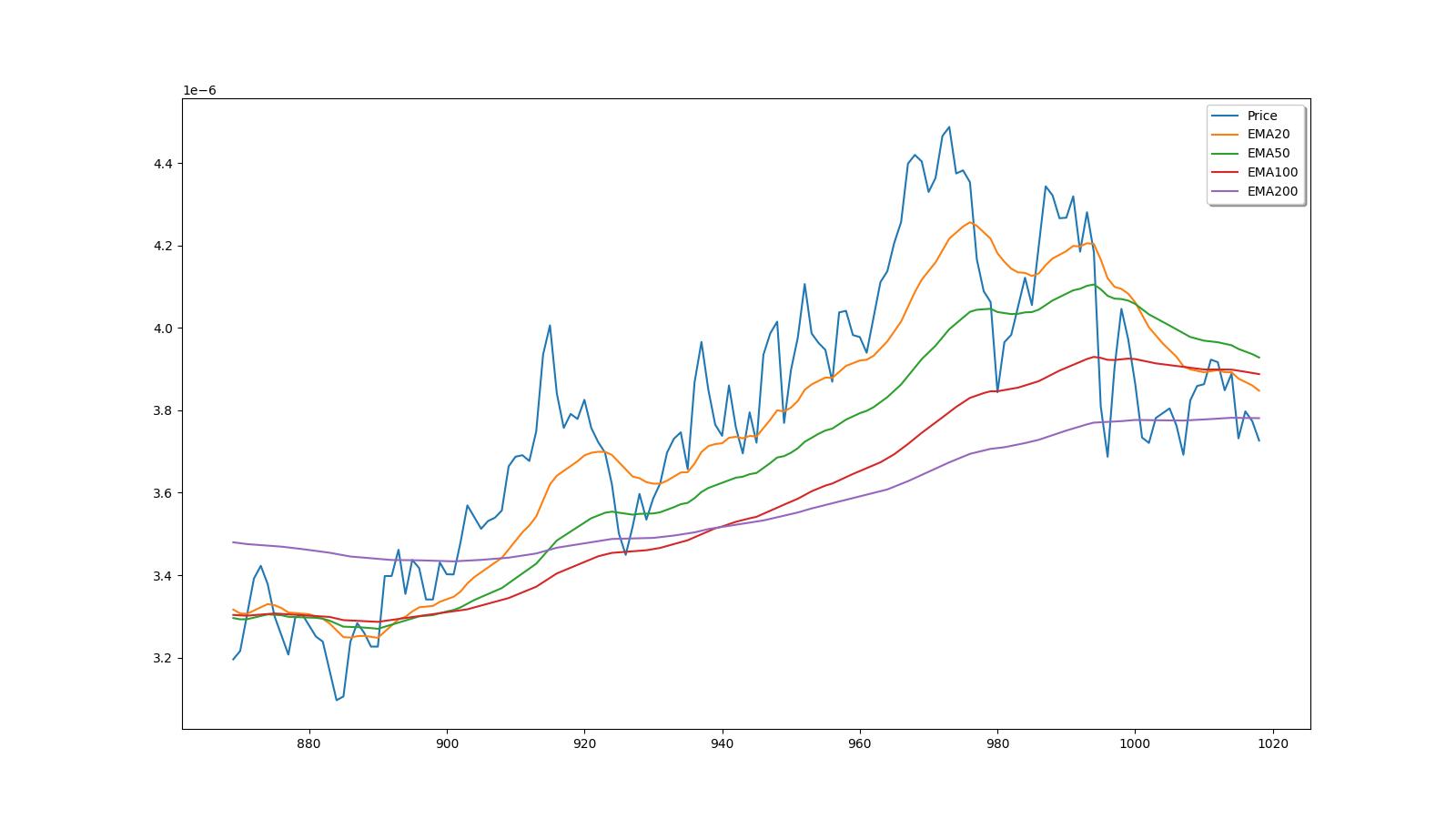 FUMoney Exponential Moving Averages