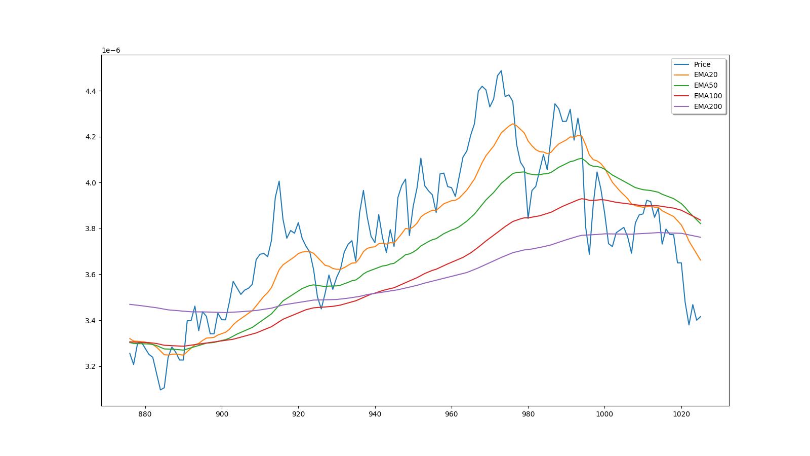 FUMoney Exponential Moving Averages