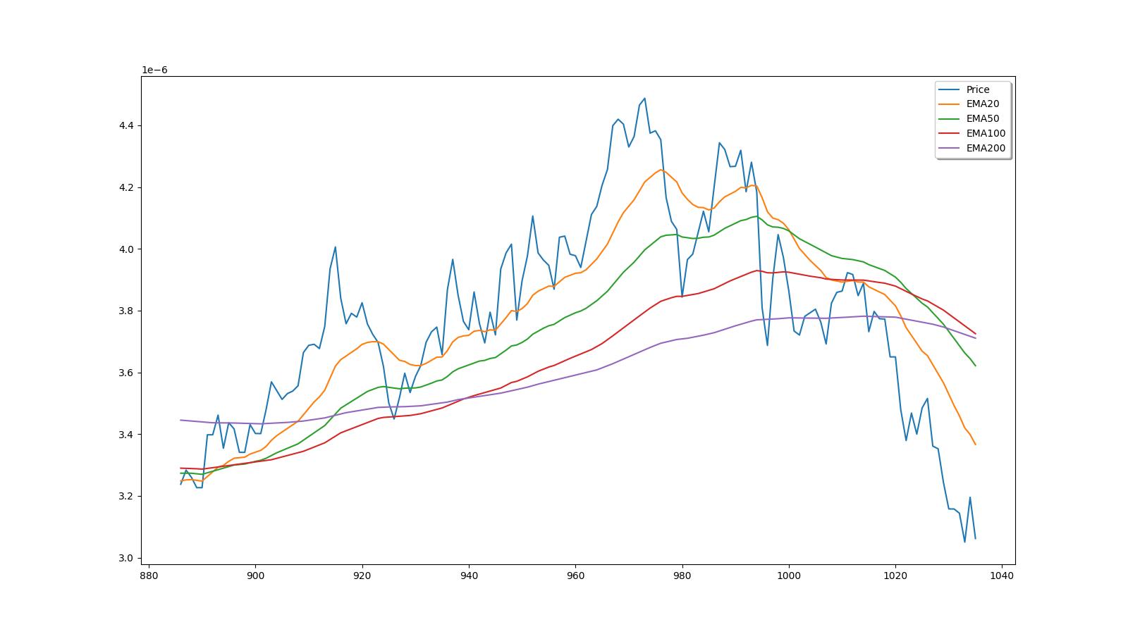 FUMoney Exponential Moving Averages