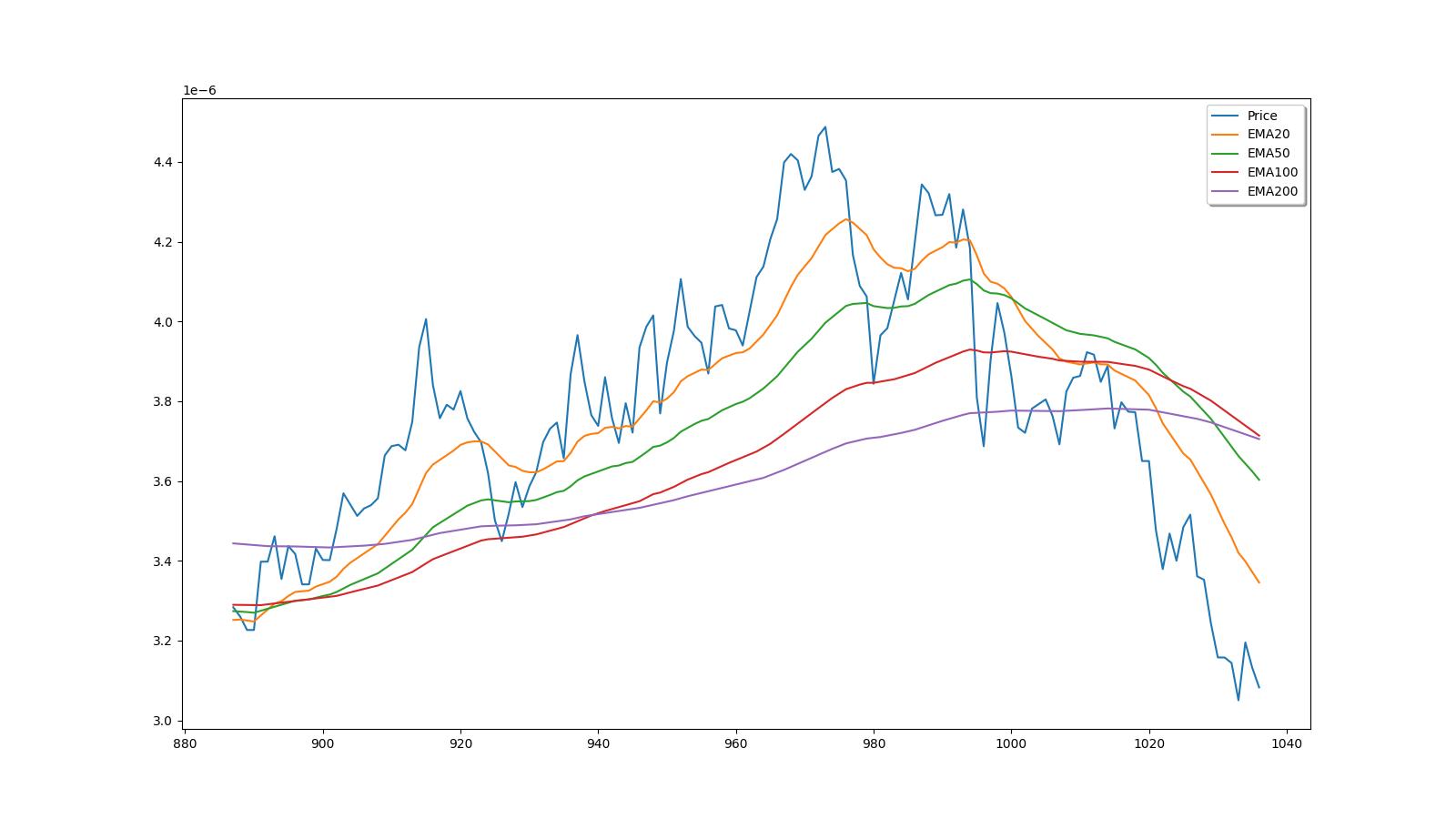 FUMoney Exponential Moving Averages