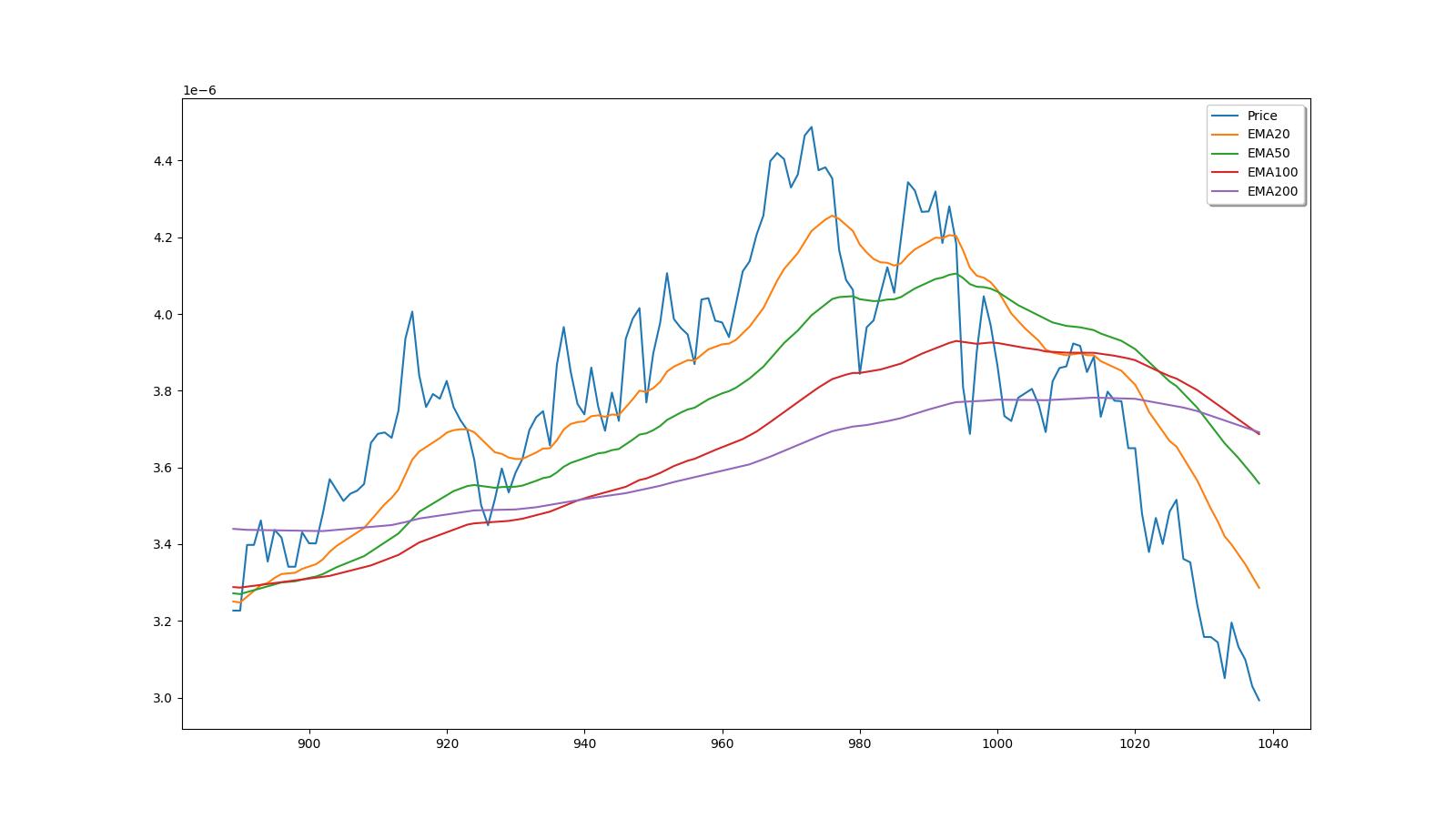 FUMoney Exponential Moving Averages