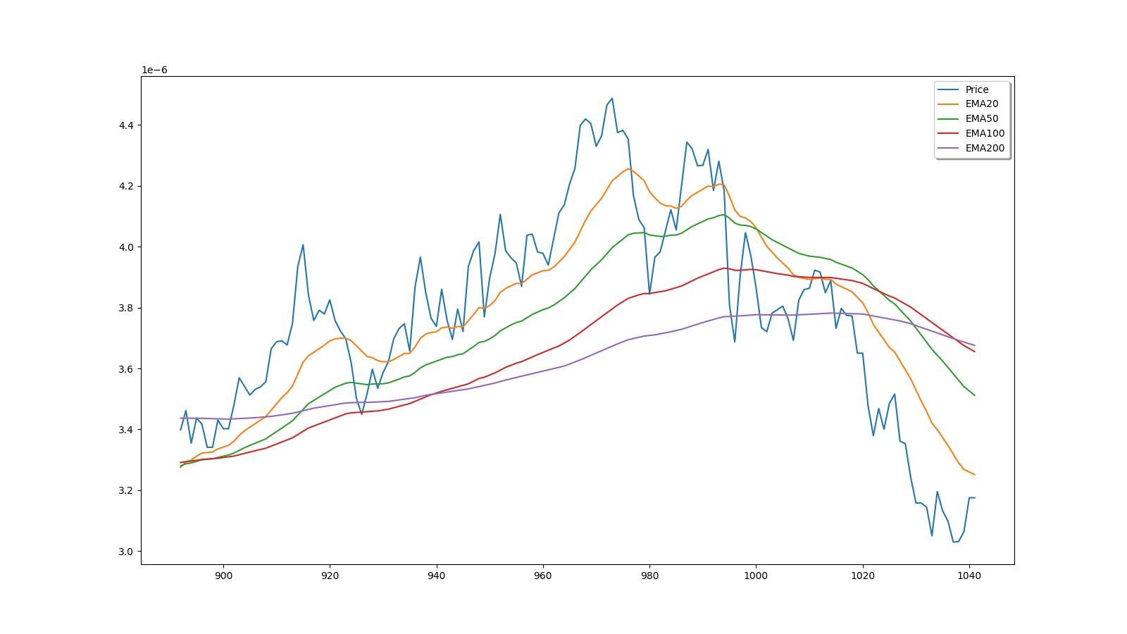 FUMoney Exponential Moving Averages