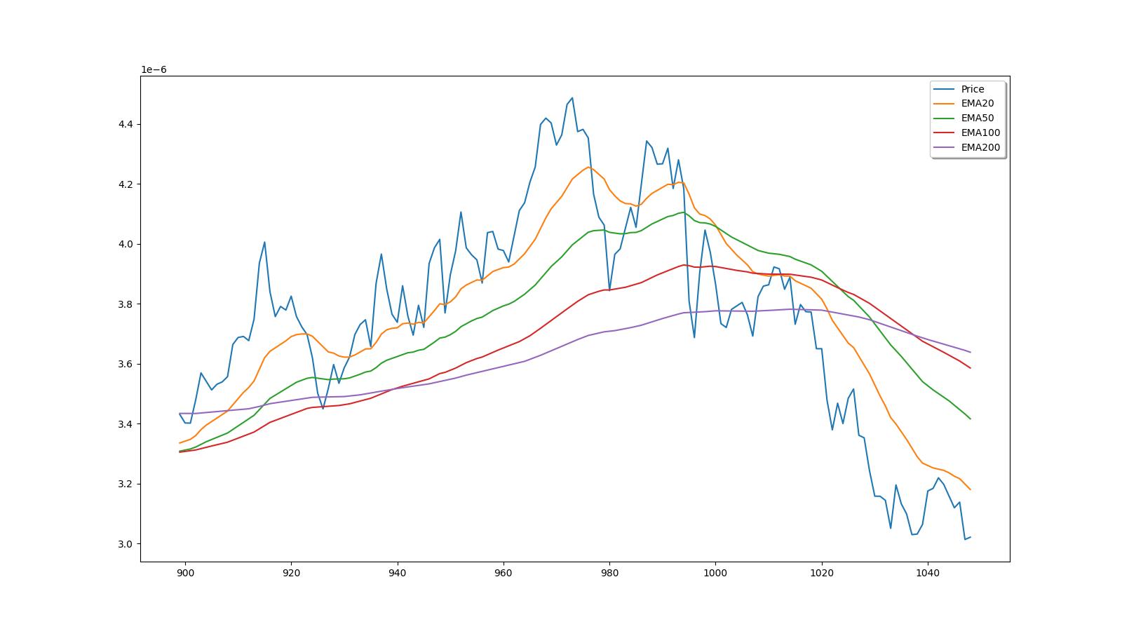FUMoney Exponential Moving Averages