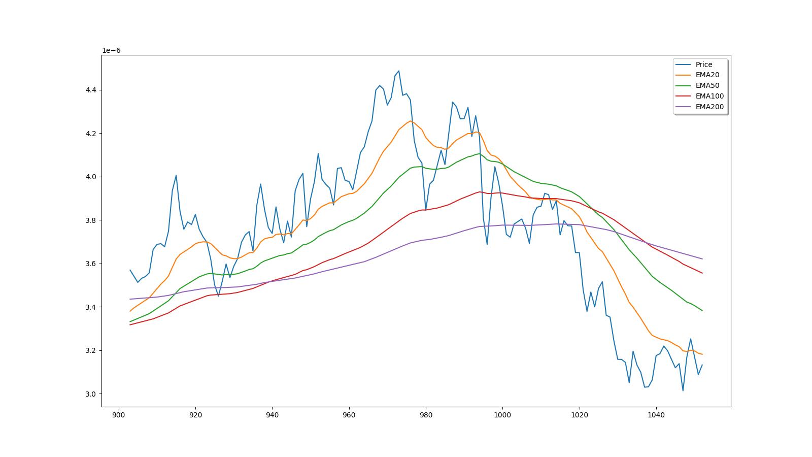 FUMoney Exponential Moving Averages