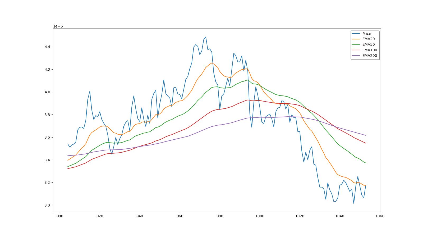 FUMoney Exponential Moving Averages