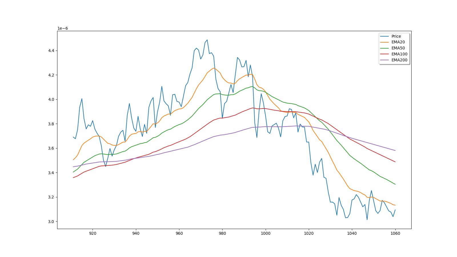 FUMoney Exponential Moving Averages