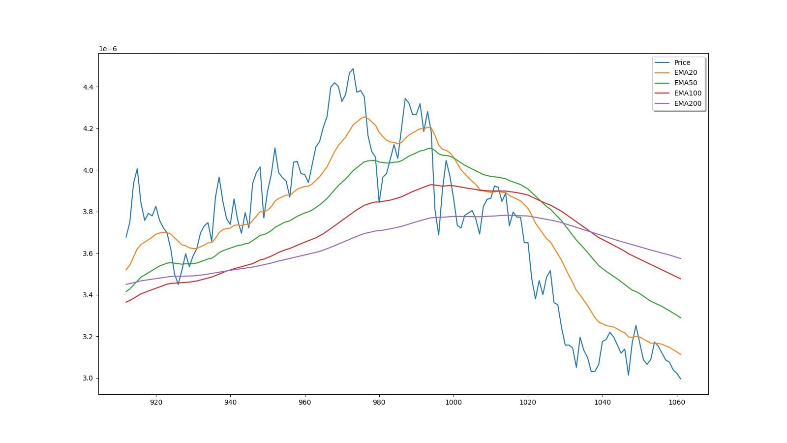 FUMoney Exponential Moving Averages