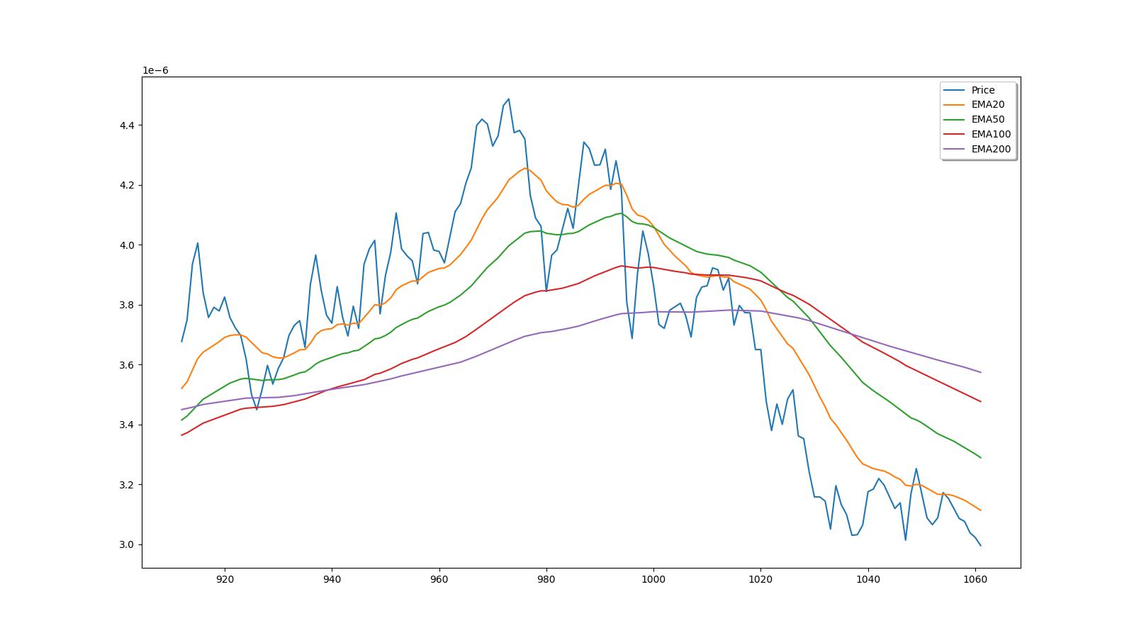 FUMoney Exponential Moving Averages
