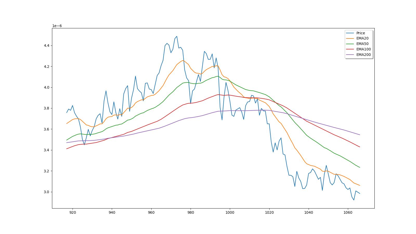 FUMoney Exponential Moving Averages