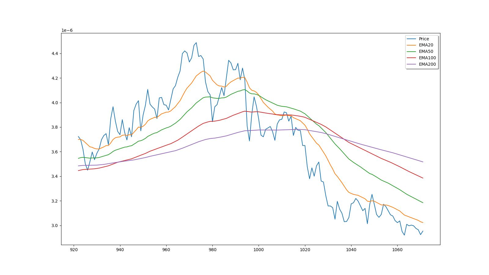 FUMoney Exponential Moving Averages