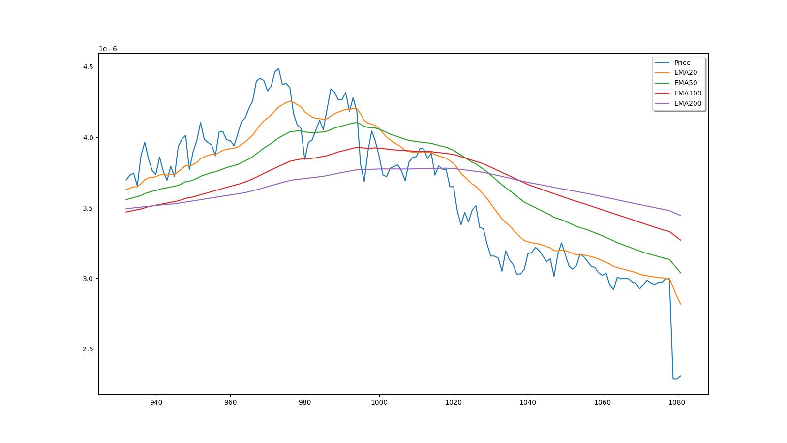FUMoney Exponential Moving Averages