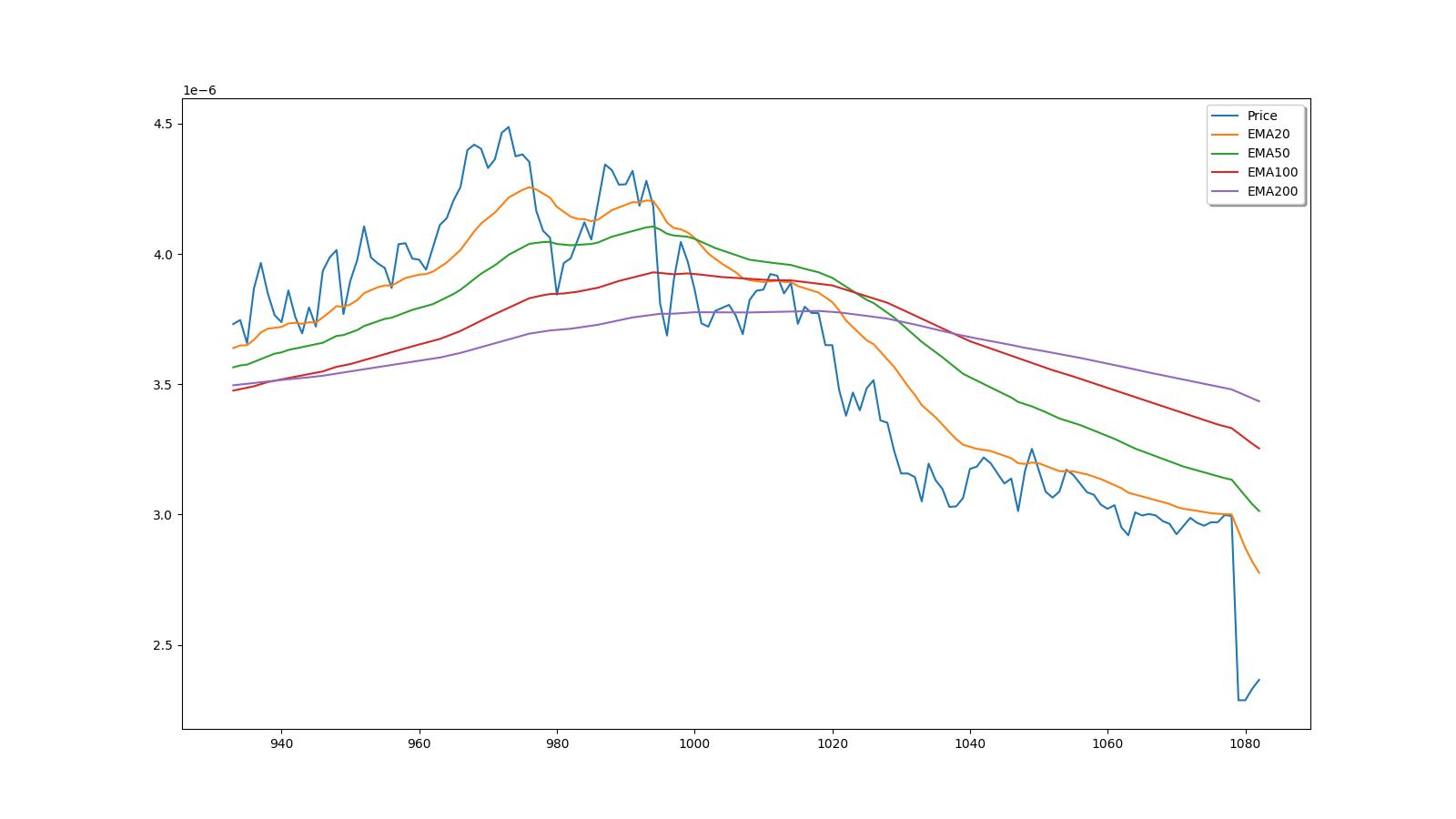 FUMoney Exponential Moving Averages