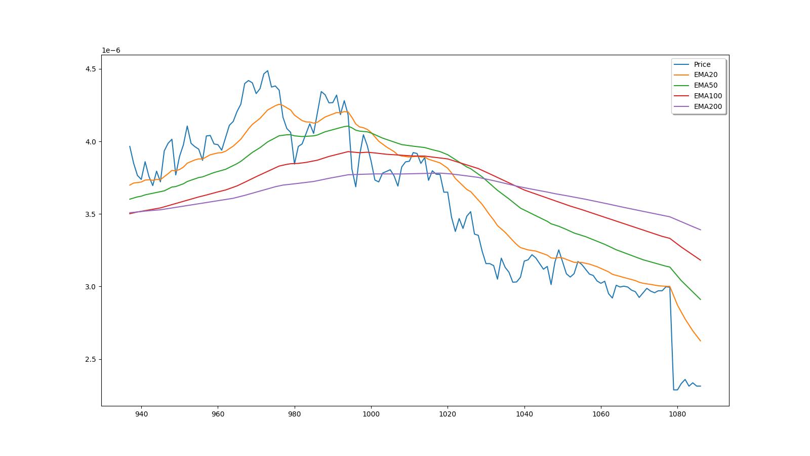 FUMoney Exponential Moving Averages