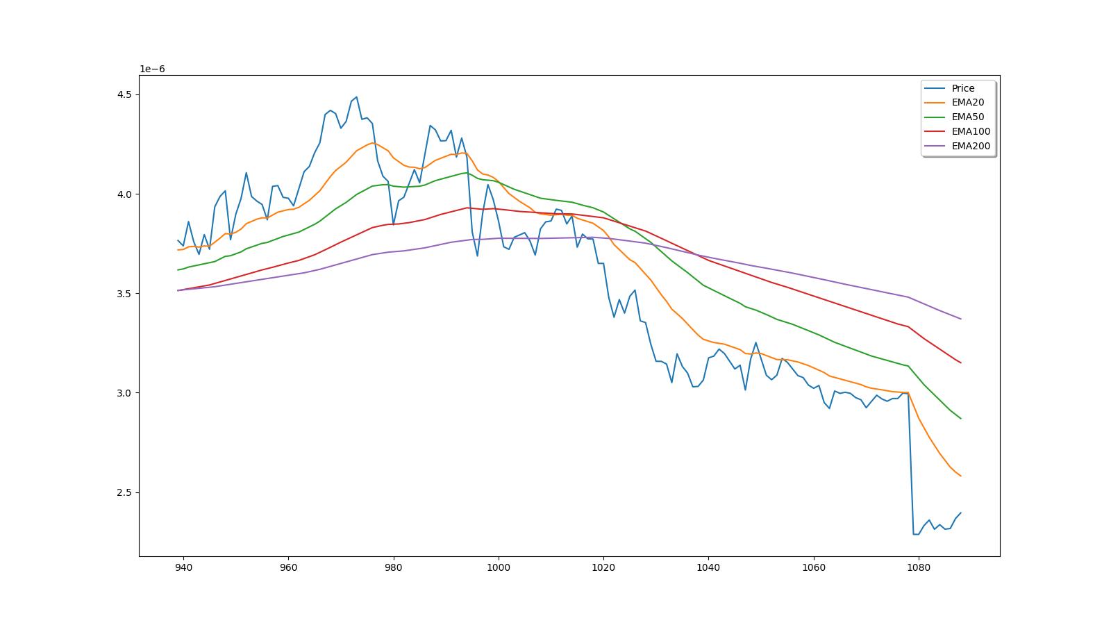 FUMoney Exponential Moving Averages