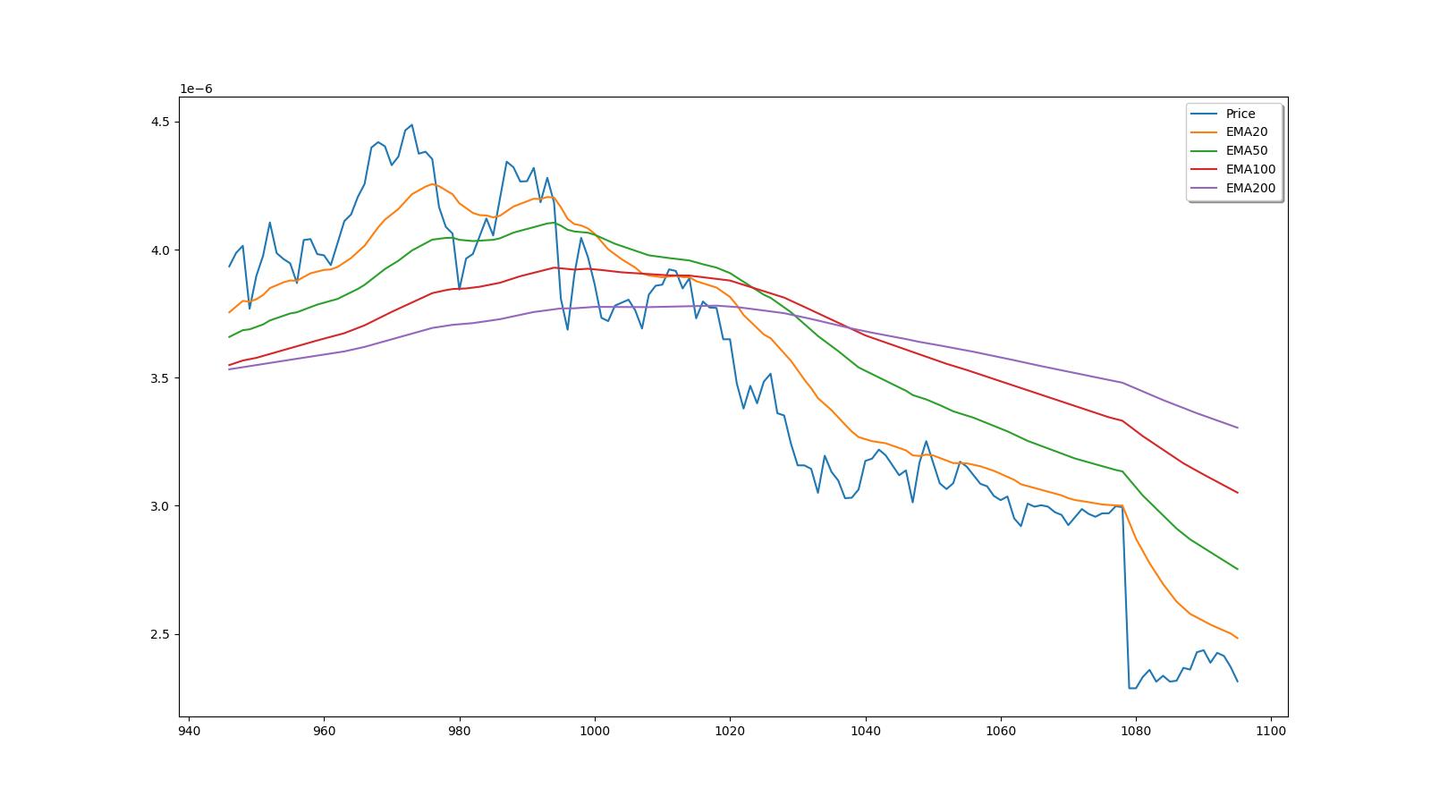 FUMoney Exponential Moving Averages