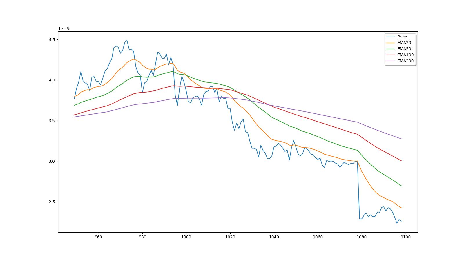 FUMoney Exponential Moving Averages