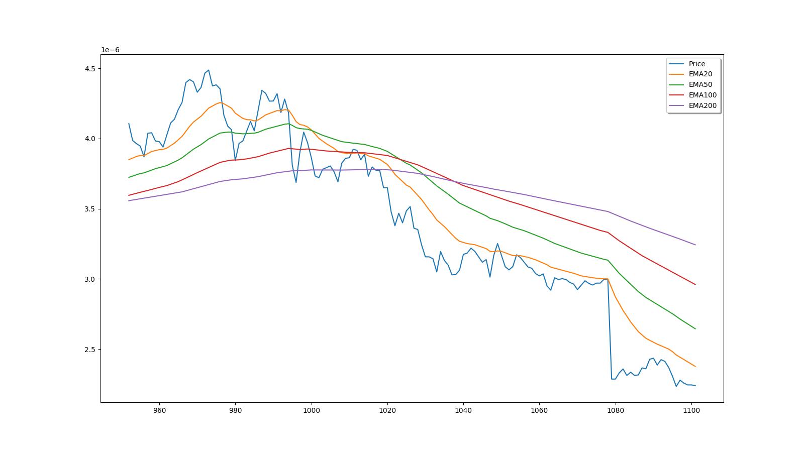 FUMoney Exponential Moving Averages