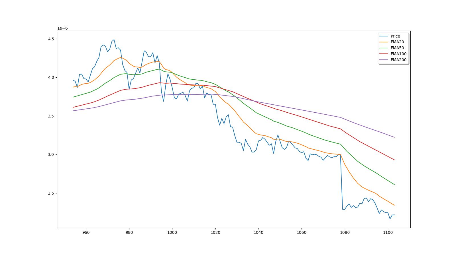 FUMoney Exponential Moving Averages