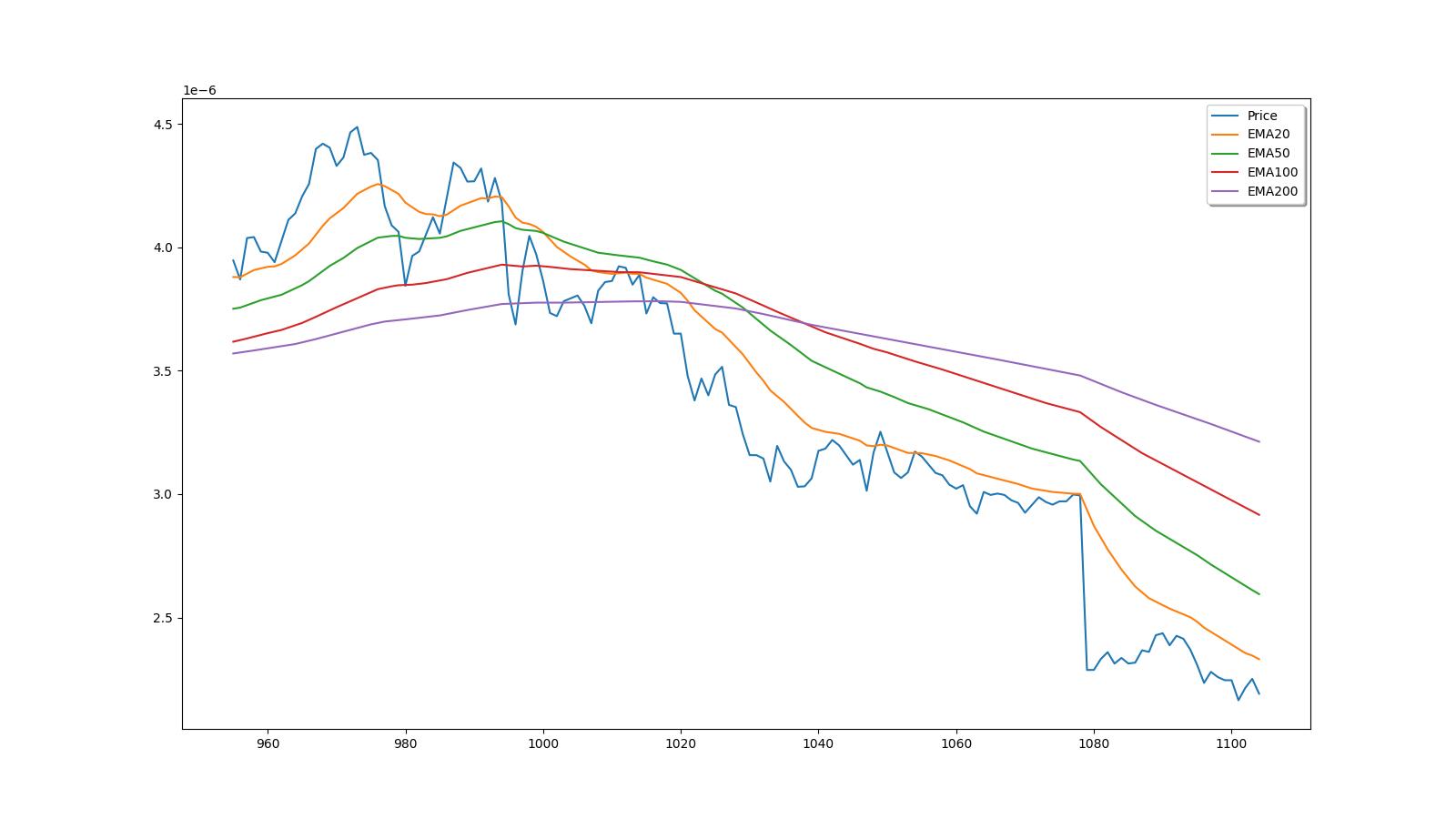 FUMoney Exponential Moving Averages