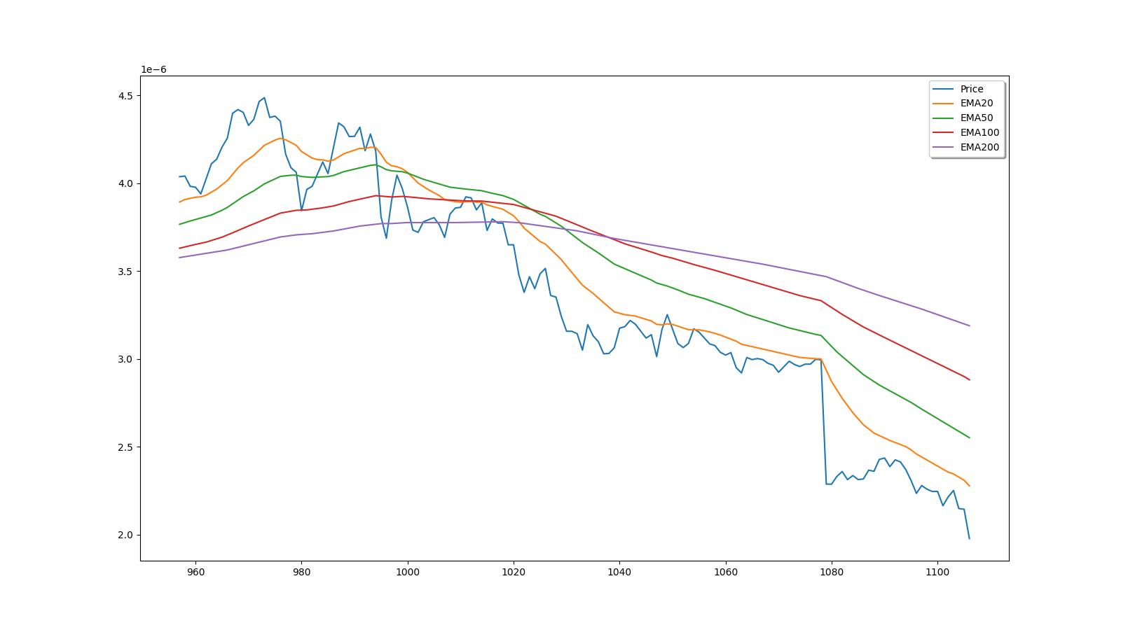FUMoney Exponential Moving Averages