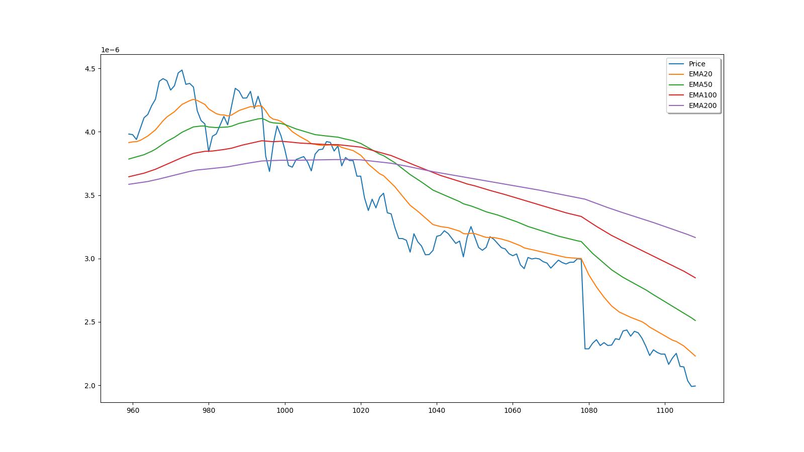 FUMoney Exponential Moving Averages