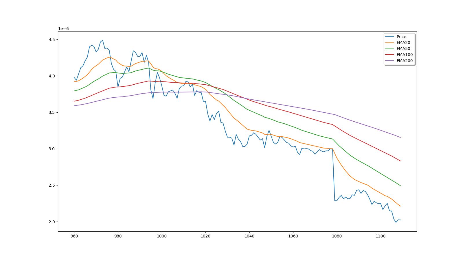 FUMoney Exponential Moving Averages