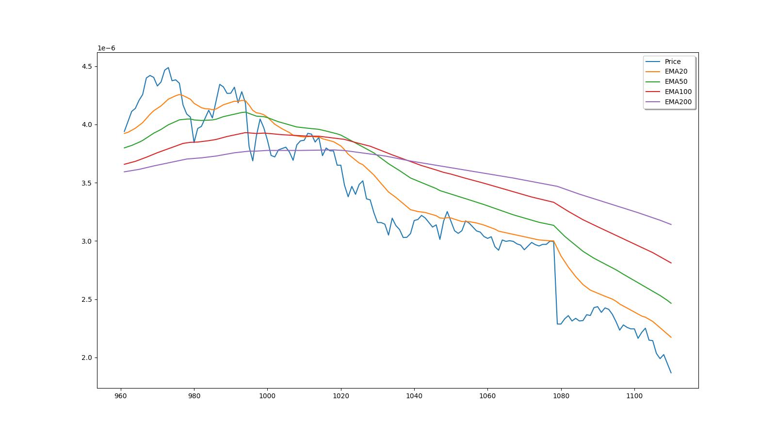 FUMoney Exponential Moving Averages